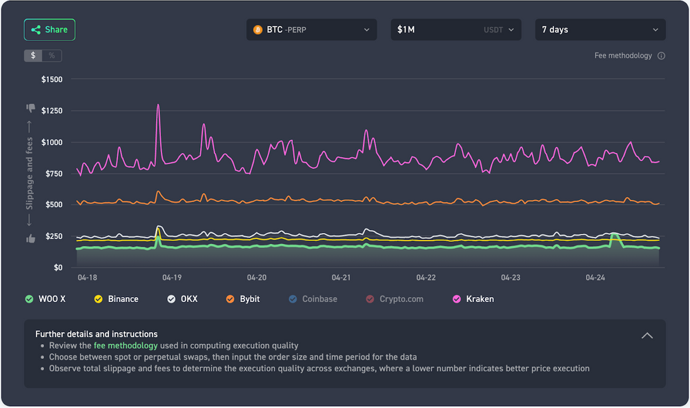 WOO X challenges exchanges with live price execution data