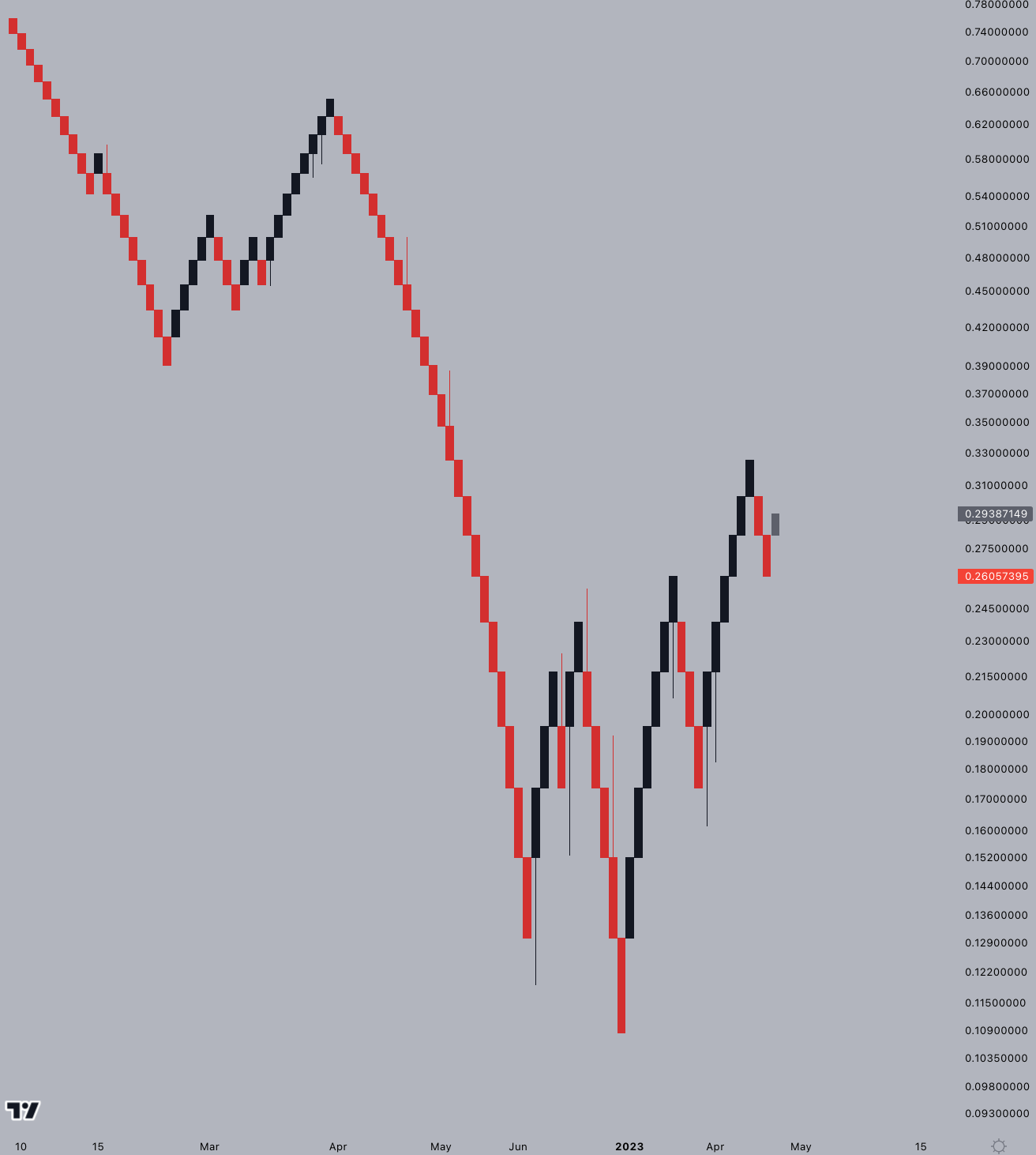 Different types of charts, and their use – Heikin Ashi, Renko, Kagi ...